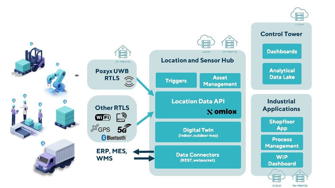 Pozyx Platform | Pozyx
